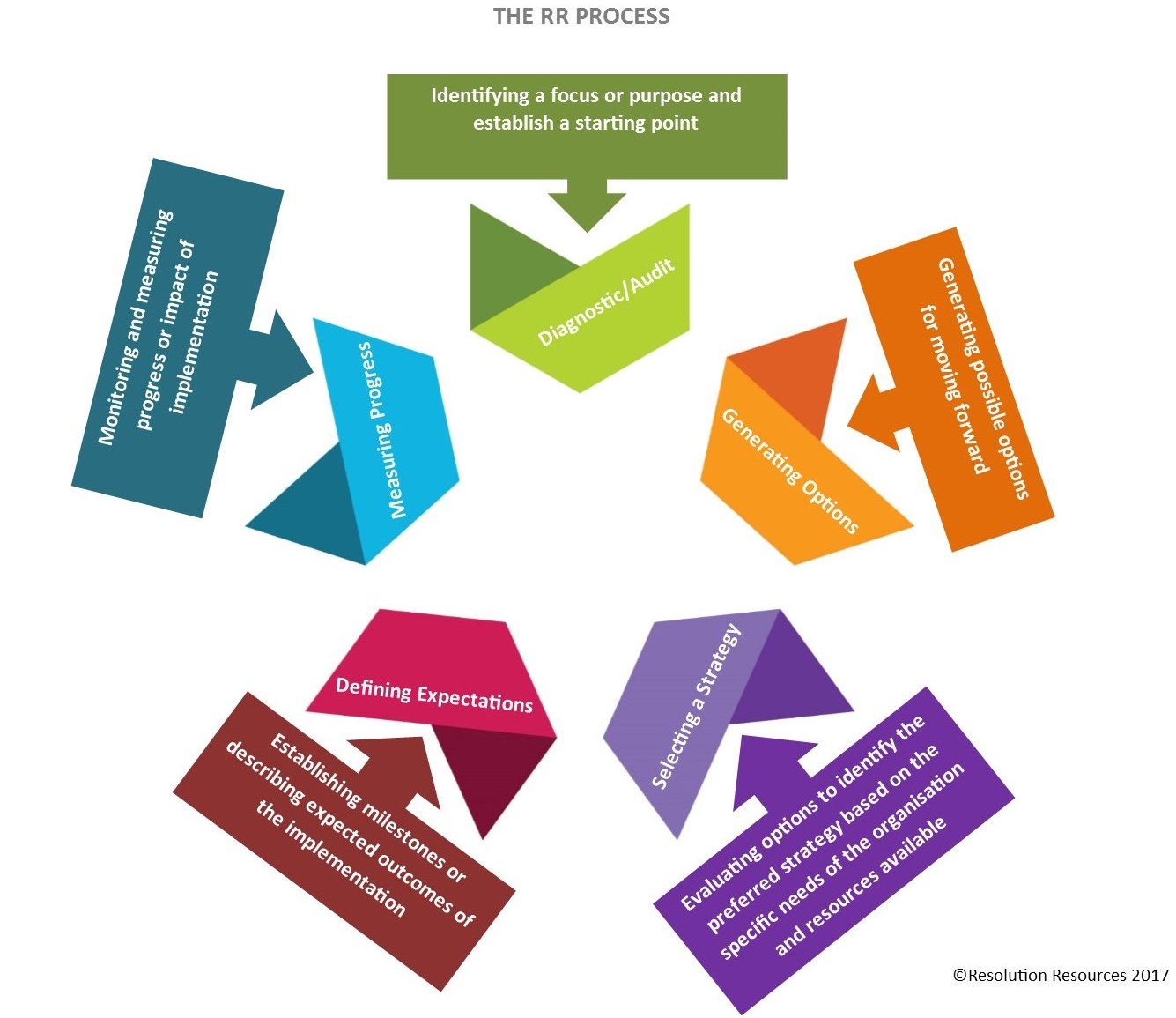 Genesis of the RR Process© RESOLUTION RESOURCES